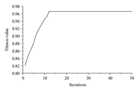 Iterative Curve Of Quantum Genetic Algorithm Download Scientific Diagram