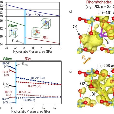Nature Of Second Morphotropic Phase Boundary The Ba2 8bi3 8na3 8tio3 Download Scientific