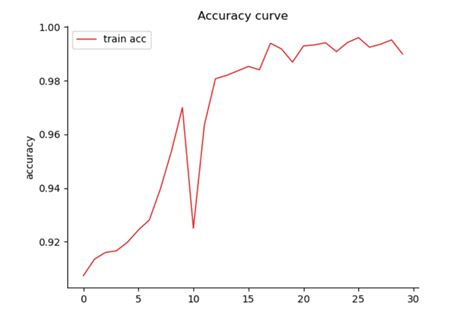 Loss Curve As A Function Of Epoch The X Label Download Scientific
