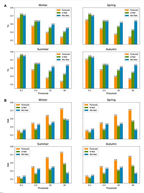Figure 5 From Improving The Heavy Rainfall Forecasting Using A Weighted Deep Learning Model