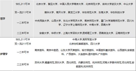 考研热门专业及院校推荐（含各专业对应院校的报考难易度表） 知乎