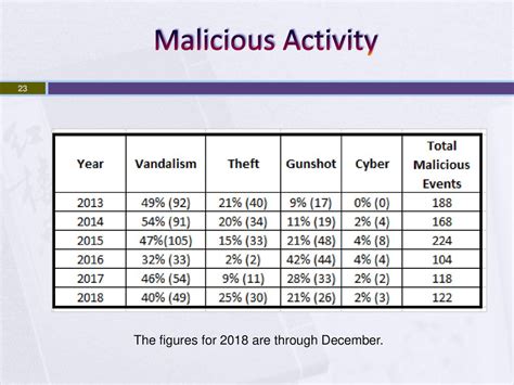 Analysis Of Network Outage Reports Ppt Download