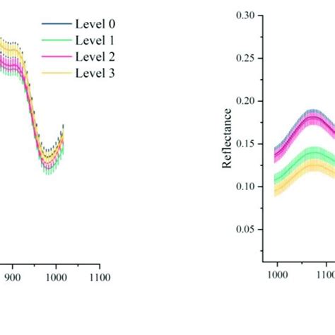 A Vis Nir Average 405 1016 Nm Spectra With Standard Deviation Each