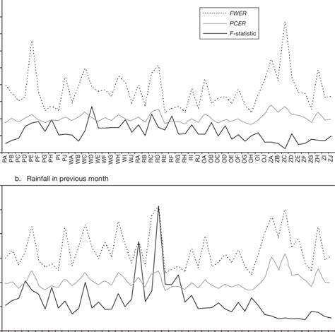 F Statistic At Each Of Sites For The Multivariate Regression Of Download Scientific Diagram