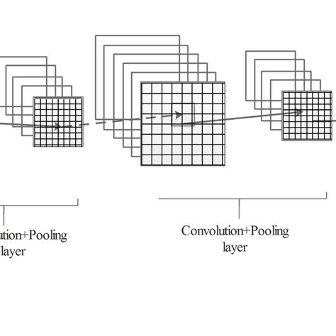 Pipelined Parallel Architecture Of Cnn Structure Download Scientific