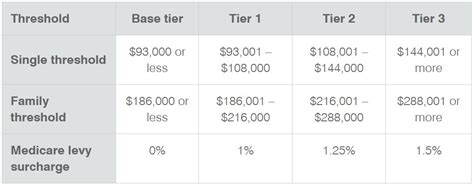 Rise In Income Thresholds For Medicare Levy Surcharge Increase After 8