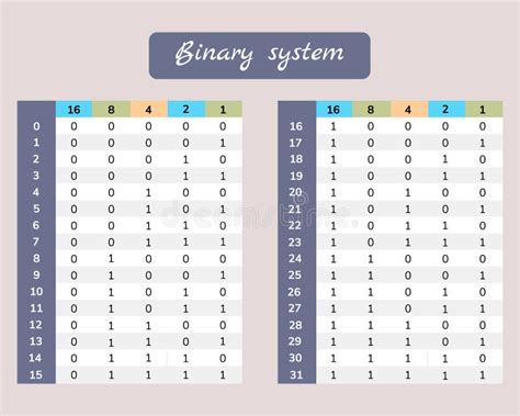 Tabla Del Sistema Binario De La Base Dos Para Basar Diez Ilustración