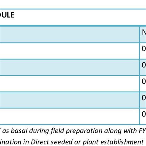 Irrigation Schedule For Drip Method Download Scientific Diagram