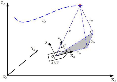 General Framework Of The Auv Trajectory Tracking Based On Los Guidance
