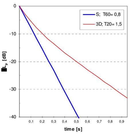 Calculated Reverberation Curves And Times According To Sabine S And