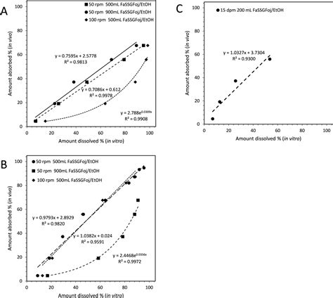 Table From An In Vitro In Vivo Correlation Study For Nifedipine Immediate Release Capsules
