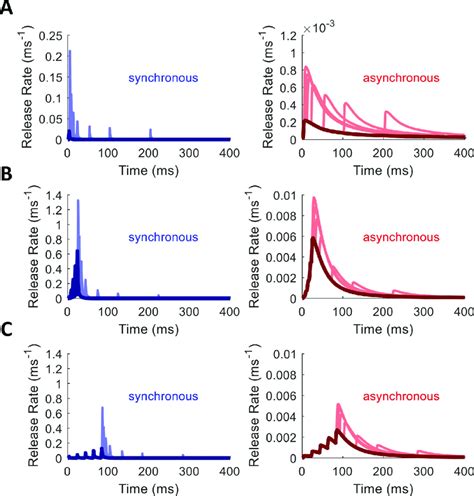 empirical facilitation in synchronous and asynchronous release rates