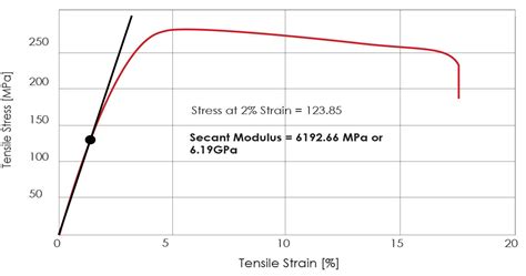 Secant Modulus Of Elasticity