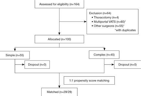 Surgical Outcomes And Learning Curve Of Complex Versus Simple Segmentectomy For Uniportal Video