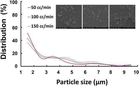 Experimental Results Showing The Collected Particle Distribution Under