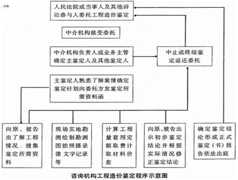 工程造价鉴定的主要程序及方法 江西神州司法鉴定中心官网 亲子鉴定南昌亲子鉴定江西亲子鉴定
