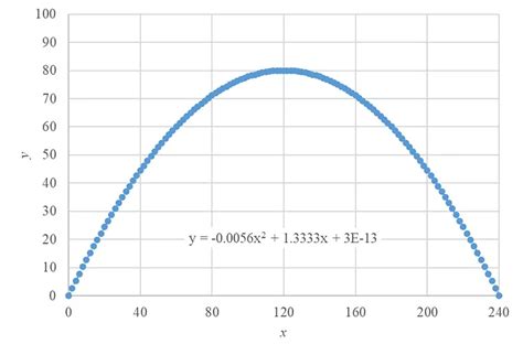 Equations Of Parabolic Motion · Lecture Notes