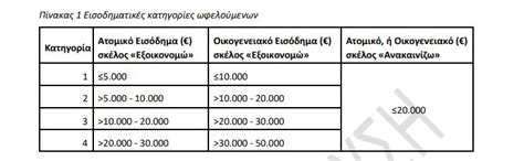 «Εξοικονομώ Ανακαινίζω για Νέους Οι περιοχές που παίρνουν Bonus 15