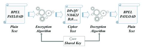 Symmetric Key Encryption Download Scientific Diagram