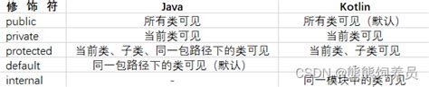 【4】kotlin基础——接口的多种使用kotlin 实现java接口 Csdn博客