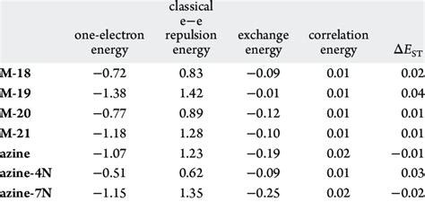 Contributions Of Different Components Of Ks Dft Energy To The Vertical