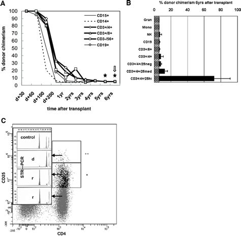 Lineage And Sublineage Specific Chimerism After Nonmyeloablative Hsct