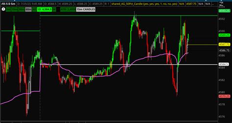 Indicator For Think Or Swim Based On Rob Smiths The Strat