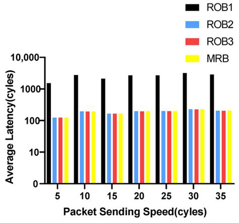 Micromachines Free Full Text Hotspots Reduction For Gals Noc Using A Low Latency Multistage