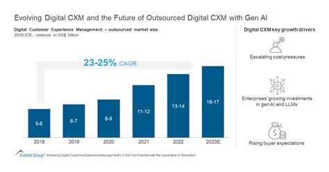 Evolving Digital Cxm And The Future Of Outsourced Digital Cxm With Gen