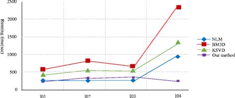 Graph On Comparison Of The Four Method The Non Local Mean Filter