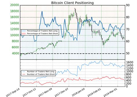 Sentiment Data Suggest Downside For Bitcoin Ether Litecoin And Ripple