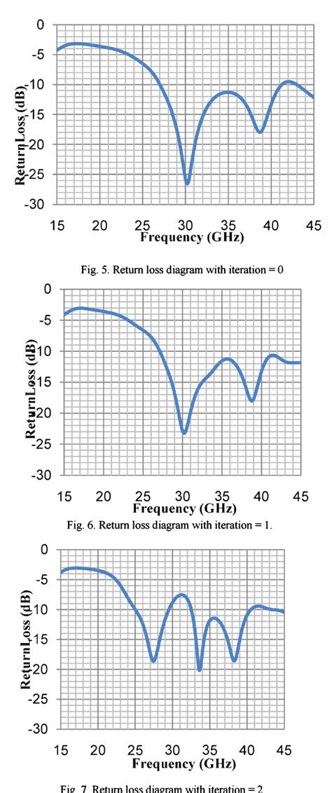 Figure 1 From Flexible Pso Based Optimization Of Millimeter Wave Triple Band Antennas By The Use