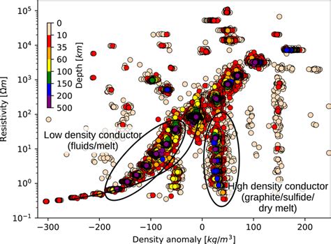 Resistivity Versus Density Relationship Extracted From The Integrated