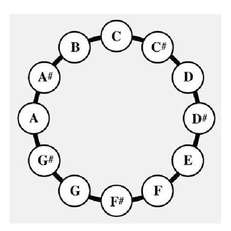 The Pitch Class Circle Download Scientific Diagram