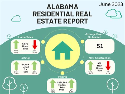 Alabama Home Sales Decrease 16 Year Over Year In June Acre