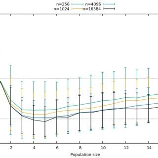 Average runtime gain of the µ 1 GA versus the 1 1 EA for different