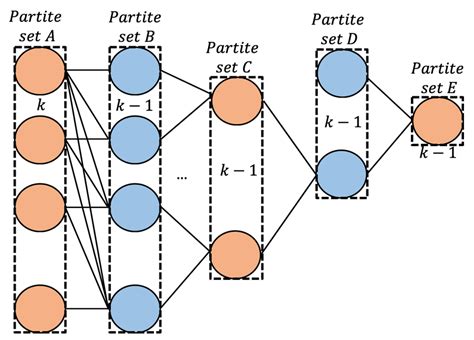 Chromatic Color Polynomial For K Partite Graphs Download Scientific