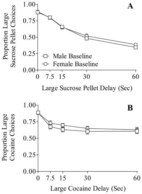 Sex Differences In The Reduction Of Impulsive Choice Delay Discounting