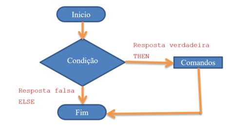 Implementação De Uma Instrução If Simples No Mips Embarcados