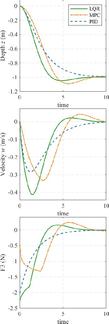 Figure 2 From Oceanic Dynamic Positioning Through Hierarchical Lqr