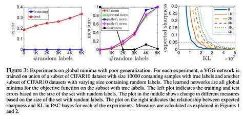 Exploring Generalization In Deep Learning 리뷰