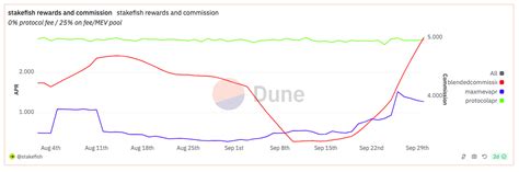 Ethereum Staking In Depth Guide On Rewards And Commission