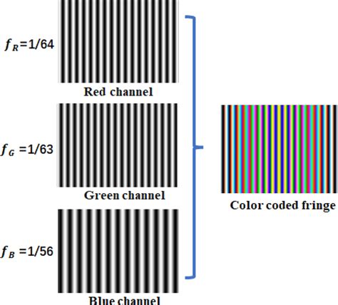 Research On Highly Dynamic 3d Measurement Method Based On Rgb Color Fringe Projection Journal