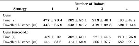 Table I From Decentralised Multi Robot Exploration Using Monte Carlo