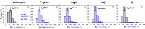 Particle Size Distributions Along The Lath Boundaries In The 10 Cr