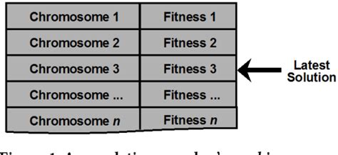 Figure 1 From A Partially Asynchronous Global Parallel Genetic Algorithm Semantic Scholar