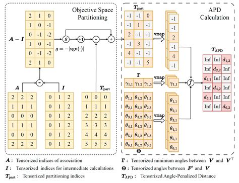 [gecco 2024] Gpu Accelerated Evolutionary Multiobjective Optimization Using Tensorized Rvea
