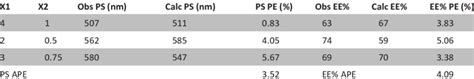 Observed And Calculated Percent Error Pe Values For Particle Size