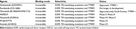 Third Generation Egfr Tkis In Clinical Development In Nsclc Download Table