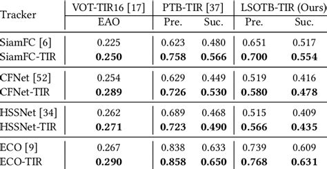 Comparison Of 4 Deep Trackers Trained On An Rgb Dataset And The